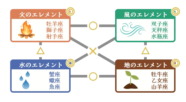 相性占い｜2人の恋愛相性・結婚相性を彌彌告（みみこ）がホロスコープで無料鑑定